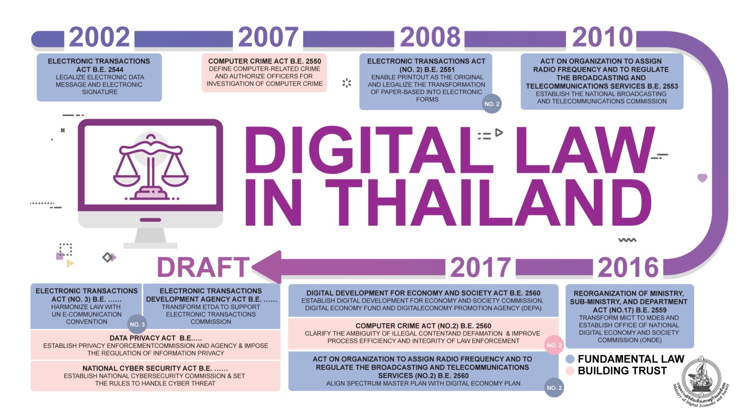 The progression of Thailand Data Protection Act and Cyber Security law.