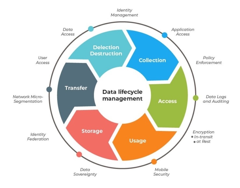 Data lifecycle management (DLM) เพิ่มประสิทธิภาพในการจัดการข้อมูล การบริหารจัดการข้อมูลตามหลัก ...