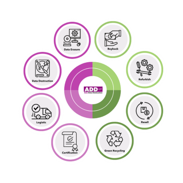 ITAD - Asia Data Destruction